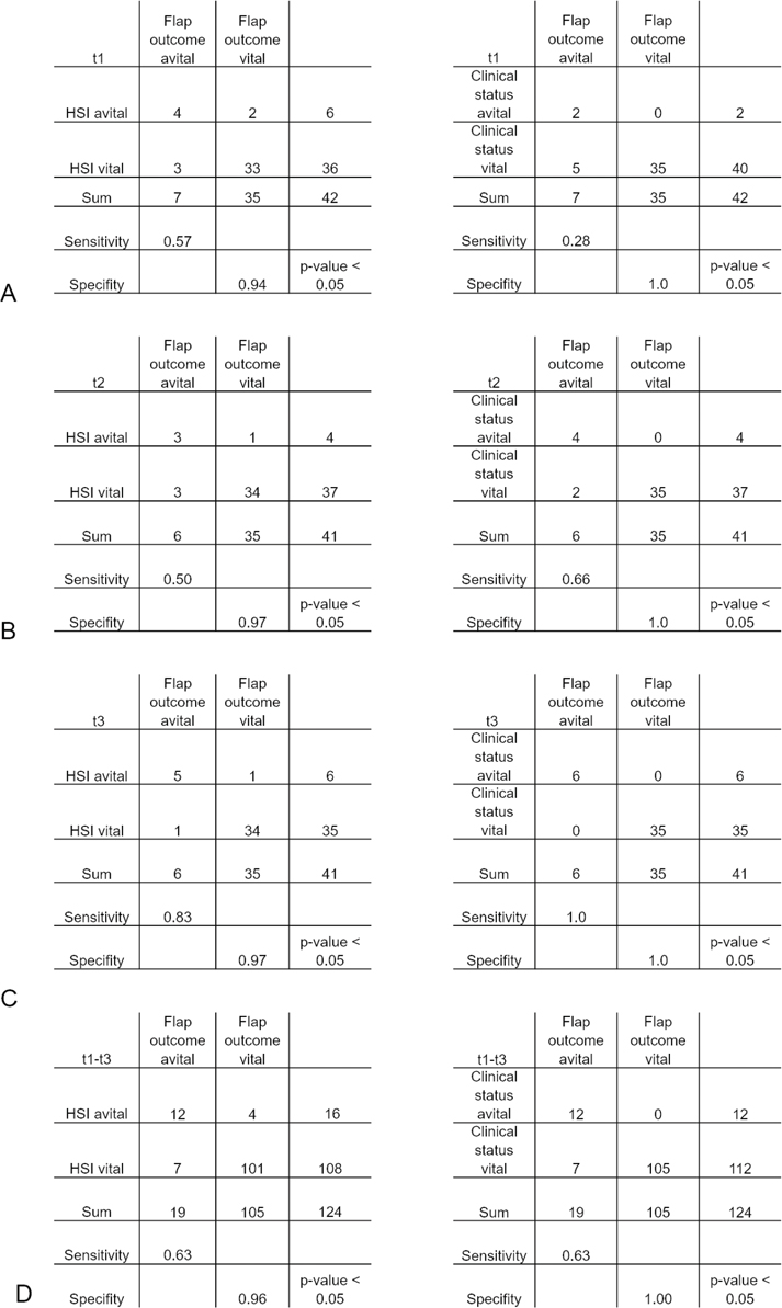 Diagnostical accuracy of hyperspectral imaging after free flap surgery
