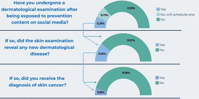 Use of Social Media by the Public Regarding Skin Health: Effects on ...