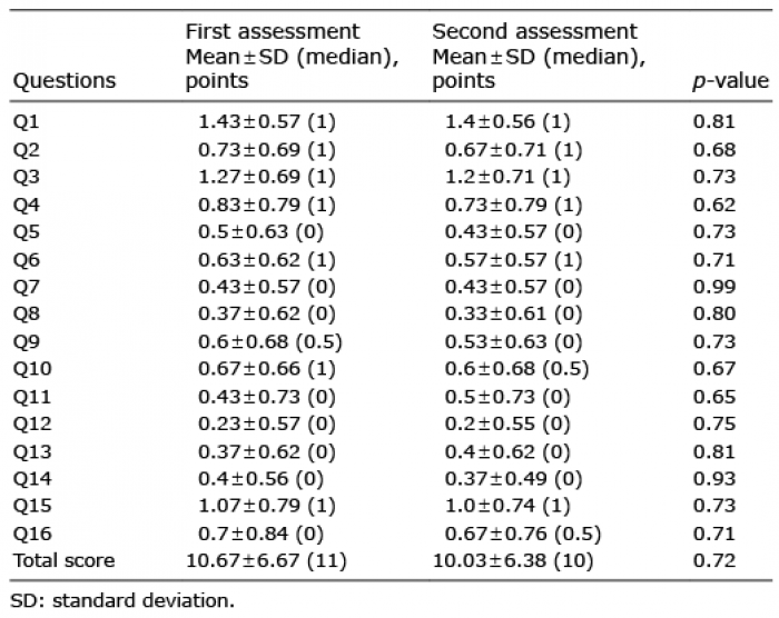 Table II. Reproducibility of results