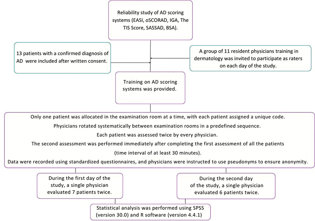 How Adequately is the Severity of Atopic Dermatitis Assessed by ...