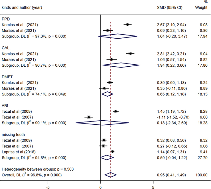 Periodontitis and the risk of oral cancer: a meta-analysis of case ...
