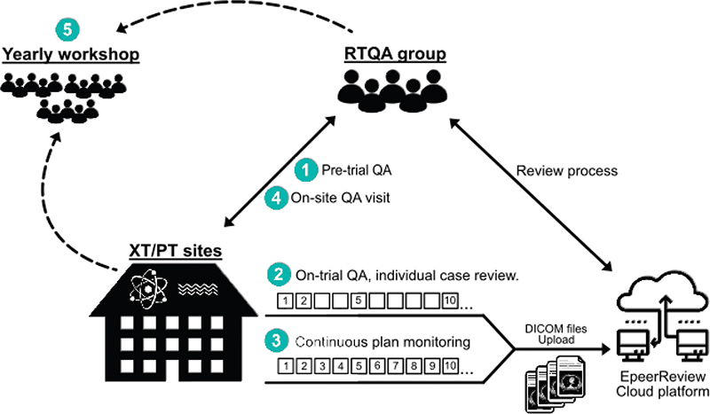Radiotherapy quality assurance in the PROTECT trial – a European ...