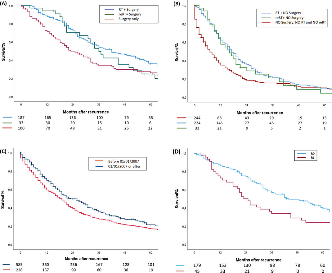 Treatment and outcomes for locally recurrent rectal cancer in Norway
