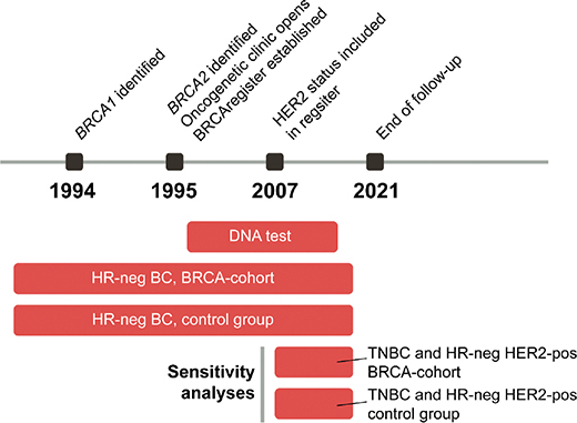 Survival outcomes in hormone receptor-negative breast cancer among BRCA ...