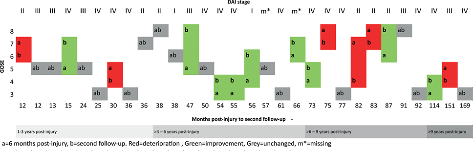 LONG-TERM OUTCOMES OF MODERATE TO SEVERE DIFFUSE AXONAL TRAUMATIC BRAIN ...
