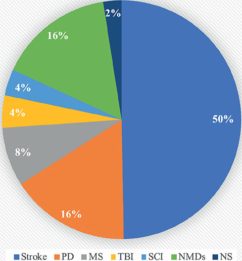 CHARACTERIZATION OF AN ITALIAN POPULATION WITH NEUROLOGICAL DISORDERS ...