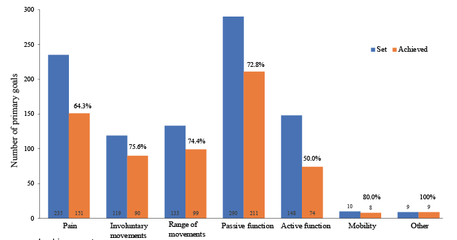 Fig. 2. Rates of primary goal achievement.