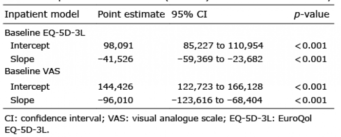 Table III. Linear regression analysis of total costs as the dependent ...