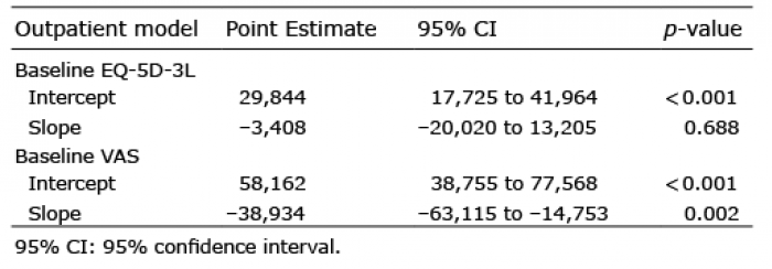 Table III. Linear regression analysis of total costs as the dependent ...