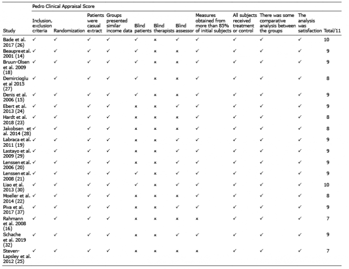 Table IV. PEDro scale included studies ( n = 18)