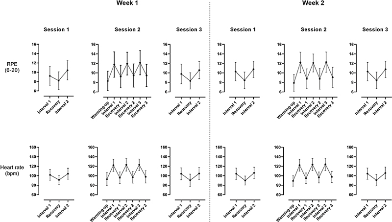 RELATIONSHIP BETWEEN HEART RATE AND PERCEIVED EXERTION IN NEUROMUSCULAR ...
