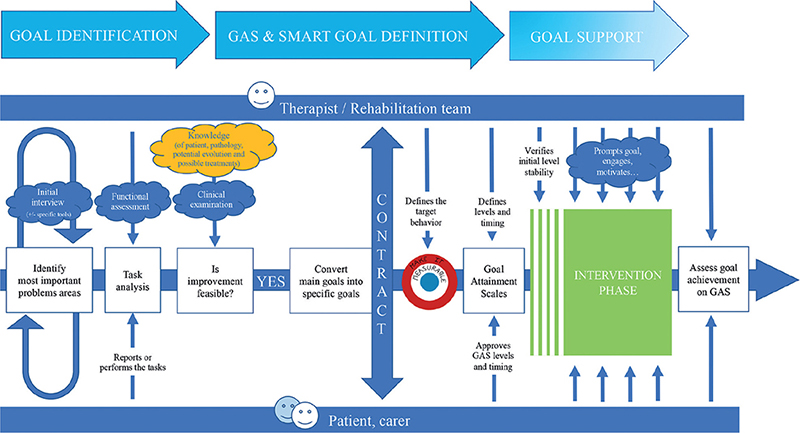 GOAL ATTAINMENT SCALING IN REHABILITATION: AN EDUCATIONAL REVIEW ...